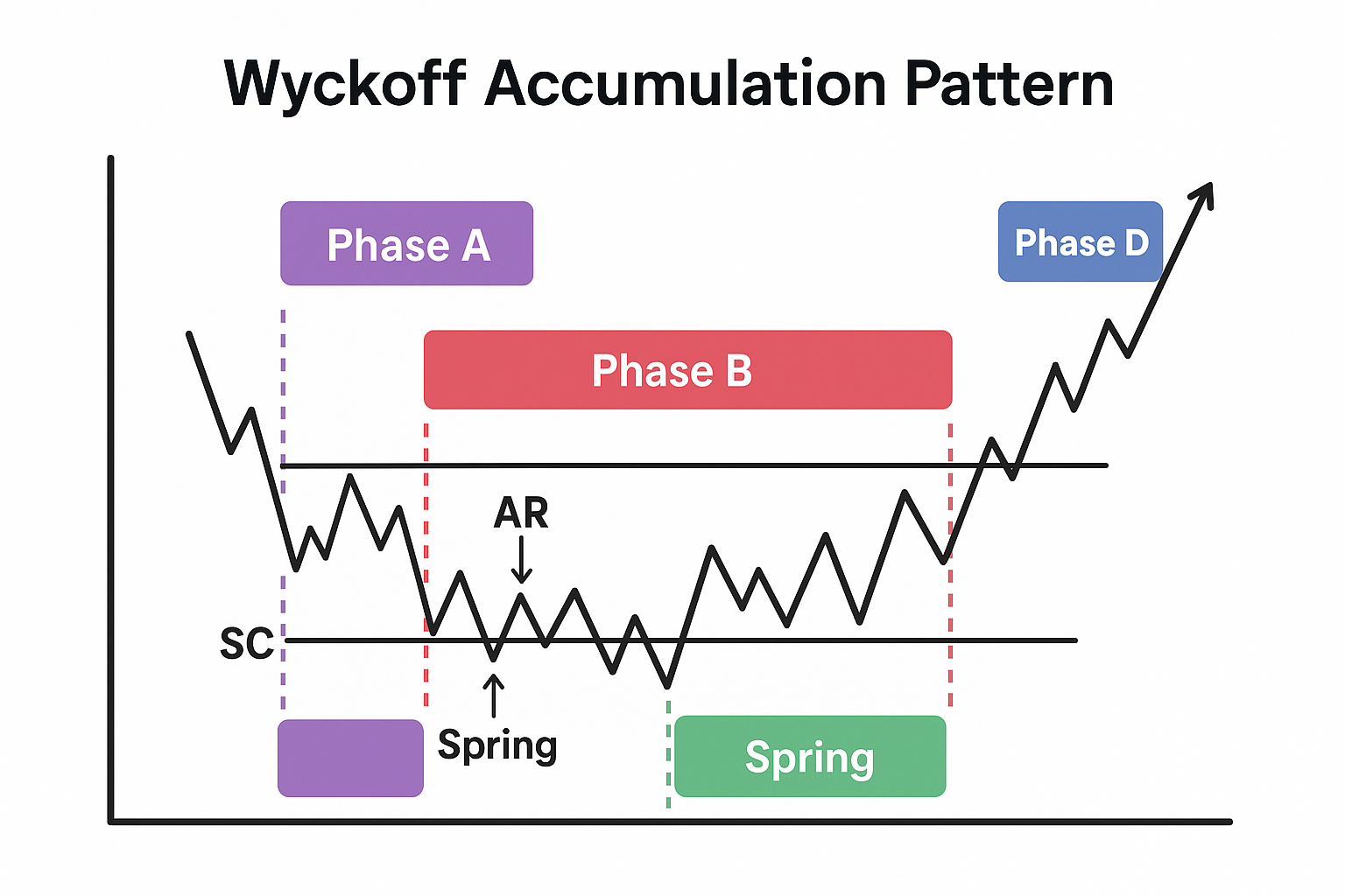Wyckoff Accumulation Patterns: Identifying Institutional Buying ...